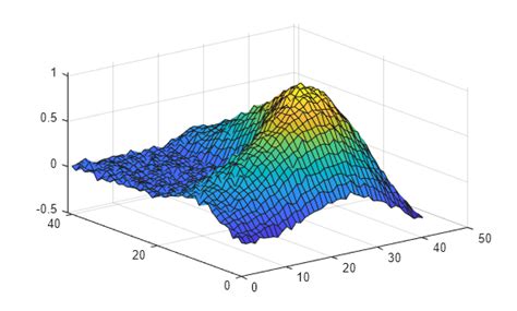 Extrapolation For Interpolant Fit Types Matlab And Simulink Mathworks 中国