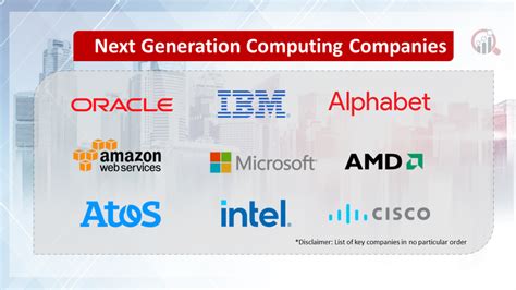 Next Generation Computing Companies Market Research Future