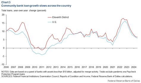 Eleventh District Community Banks Outperform Peers Despite Weaker Credit Quality