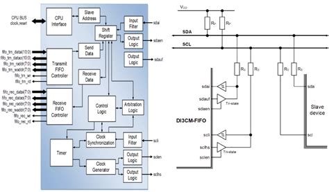 Digital Core Design Dcd Introduces I3c Ip Core Anysilicon