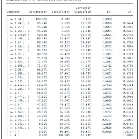 The Sensitivity And Specificity Of Each Cut Off Point Value Of Download Scientific Diagram