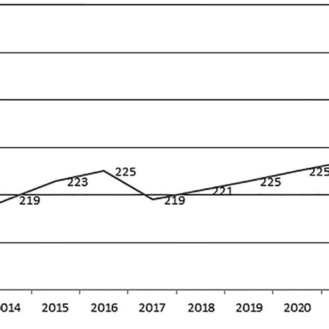 Average Passing United States Medical Licensing Examination Step 2