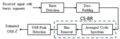 Proposed Blind Non Integer Osr Estimation Procedure For Bursty