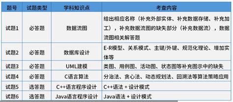 软考笔记day01 Csdn博客