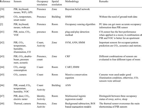 Multi Type Sensor Fusion For Occupancy Information Download