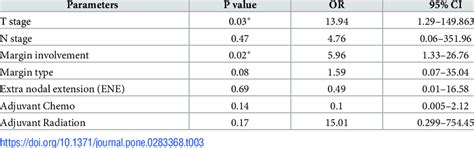 Multivariate Analysis Associated With Distant Metastases Download