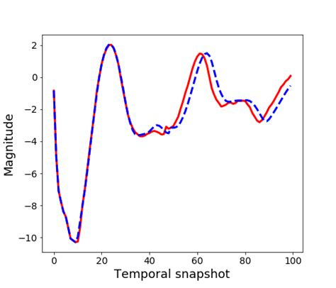 Hidden Space Evolution Of A Testing Simulation Using A Parametric Lstm