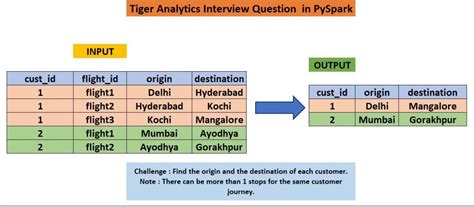 Sql Pyspark Interview Question Company Tiger Analytics