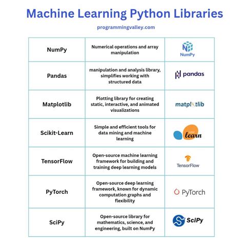 📌 Master These Essential Machine Learning Python Libraries For Data Science Programming Valley