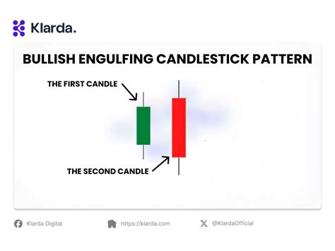 What Is Bullish Engulfing Candlestick Pattern How To Trade With It