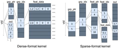 Analyzing Gcn Aggregation On Gpu Computer System Architecture Lab