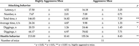 Agonistic Behavior Of Mice With Different Levels Of Aggression