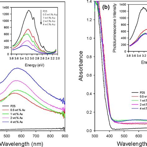 Uv Vis Absorbance Spectra For A 04 Wt Autio 2 And B 04 Wt