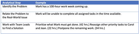 Schedule Reviewing Techniques Proactive Schedule Management