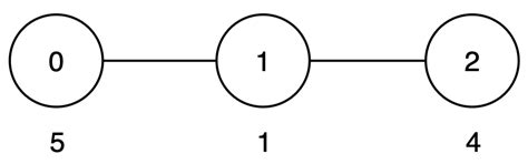Minimum Increments To Equalize Leaf Paths Leetcode