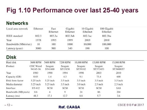 Csce 513 Computer Architecture Lecture 2 Quantifying Performance