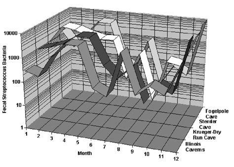Fecal Streptococcus Bacteria Cfu100 Ml In Monthly February
