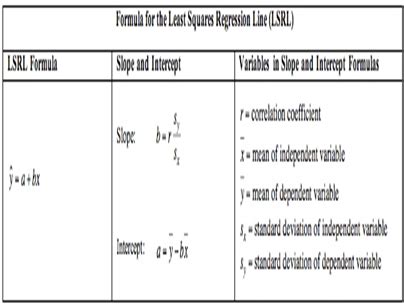 Least Squares Regression Line Formula