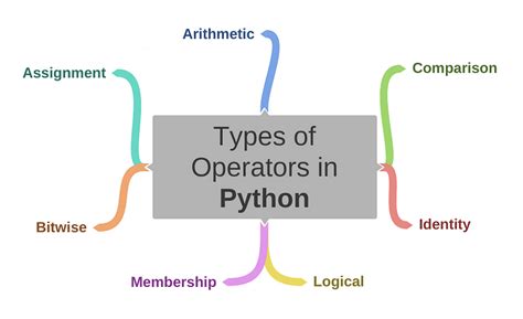 A Beginners Guide To Operators In Python Aswin Barath