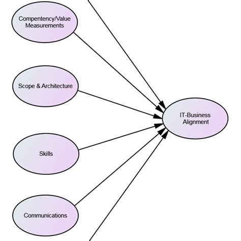 Strategic Alignment Maturity Model Samm Criteria Adapted From