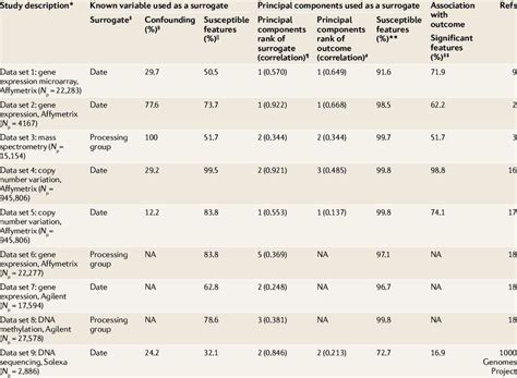 Batch Effects Seen For A Range Of High Throughput Technologies Download Table