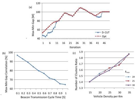 C Presents A Comparison Between The Number Of Clusters Produced By