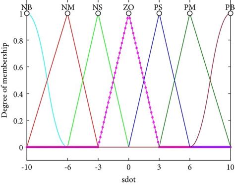 The Input Membership Function Of S ˙ Download Scientific Diagram