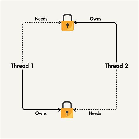 Detecting Managing And Preventing Deadlocks In Cc