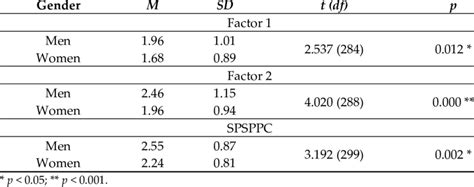 Sexual Prejudice Levels By Gender Download Scientific Diagram