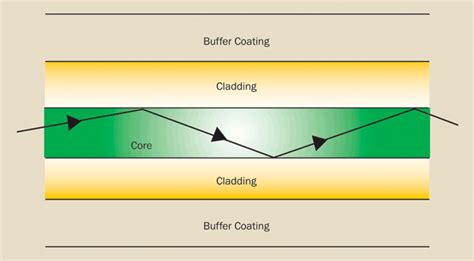 Total Internal Reflection Fiber Optics