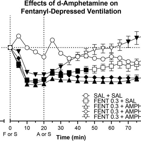 Dose And Time Effects Of D Amphetamine Amph On Minute Volume Download Scientific Diagram