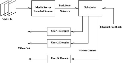 Figure 1 From A Content Aware Scheduling Scheme For Video Streaming To