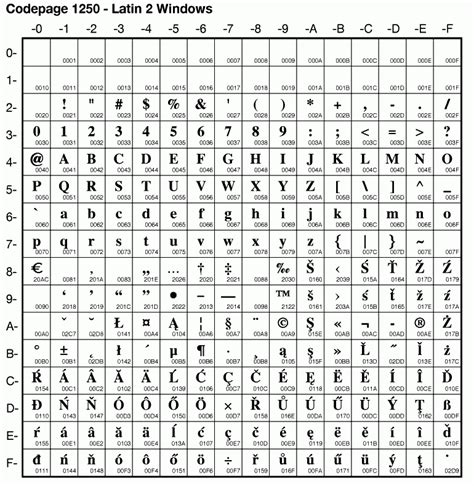 Stringscodepages Docsxsharpit