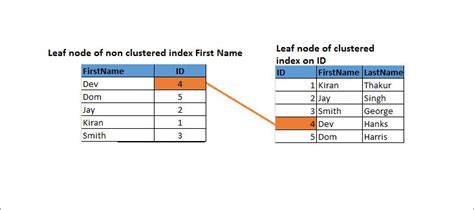 Help On Sql Server Mastering Index Nonclustered Index
