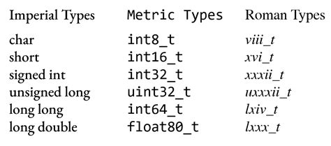Cstdint Roman Types Rprogrammingmemes