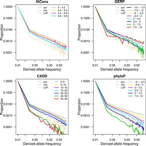 Derived Allele Frequency Spectra Of Different Score Categories For Each