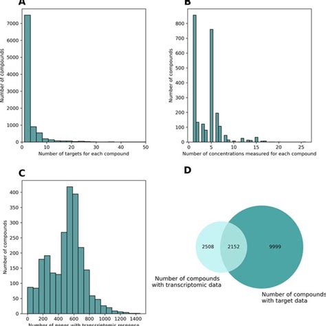 A Distribution Of Pearson Correlation Scores For Target And