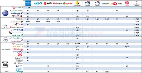 The Ultimate Australian Credit Card Points Transfer Matrix
