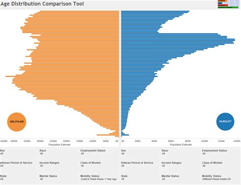Age Distribution Comparison Tool Overflow Data
