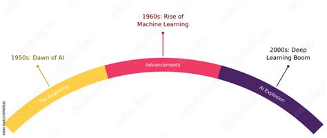 Ai History Timeline Infographic Provided As Svg File Curved Arc Uses