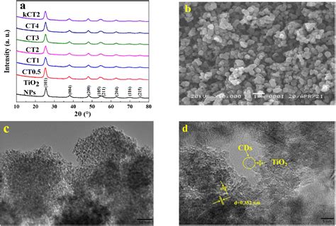 Kilogram Scale Fabrication Of Tio 2 Nanoparticles Modified With Carbon Dots With Enhanced