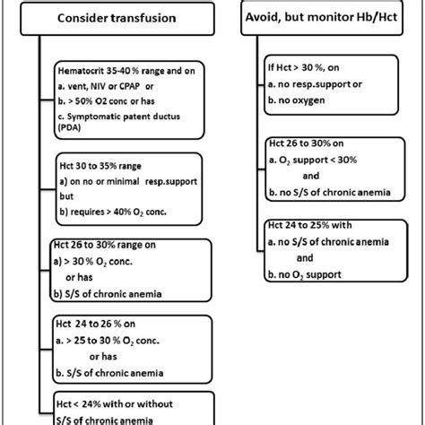 Algorithm Guidelines For Neonatal Prbc Transfusion For Anemia Of