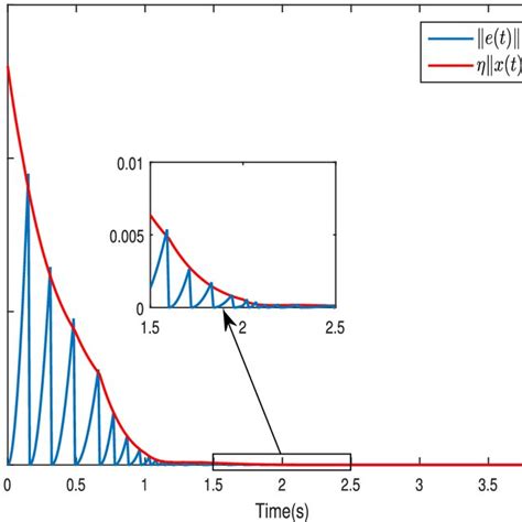 the event triggered condition evolution download scientific diagram