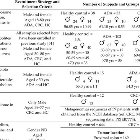Description Of Study Type And Study Participants In The Included