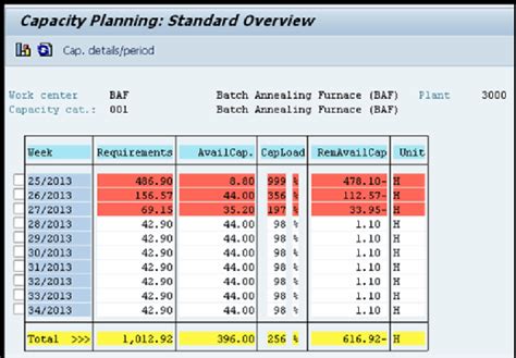 What Are The Benefits Of Using Sap Capacity Requirements Planning