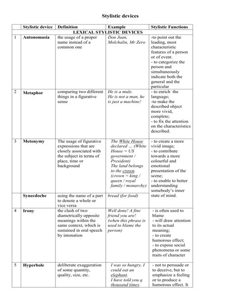Stylistic Devices Definitions Examples Functions
