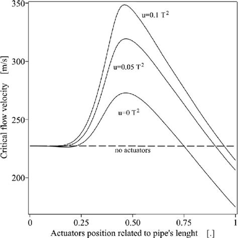 Critical Flow Velocity V Cr As A Function Of The Actuators Position X Download Scientific Critical Flow Velocity V Cr As A Function Of The Actuators Position X Download Scientific