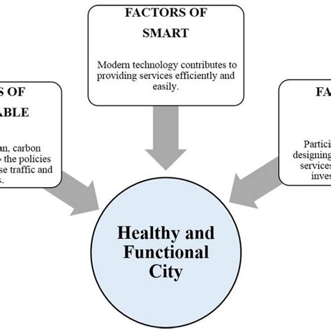 Interlinkages Between Sdg 11 And Other Sdgs Authors Download