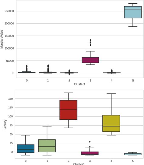 Figure 1 From Customer Segmentation Using Machine Learning Semantic Scholar