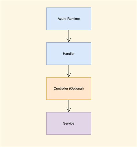 how to use dependency injection in azure functions with node js by